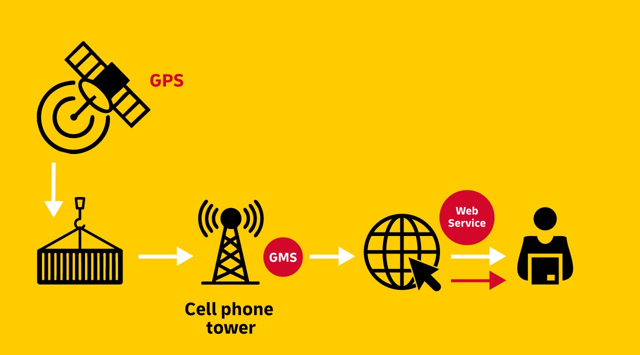 Internet of Things in Freight Forwarding - DHL Global Forwarding Canada