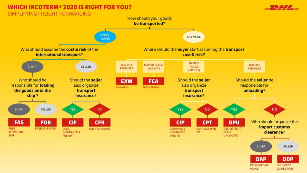 Incoterms 2020 Los 11 Trminos Incoterms Explicados Uno A Uno