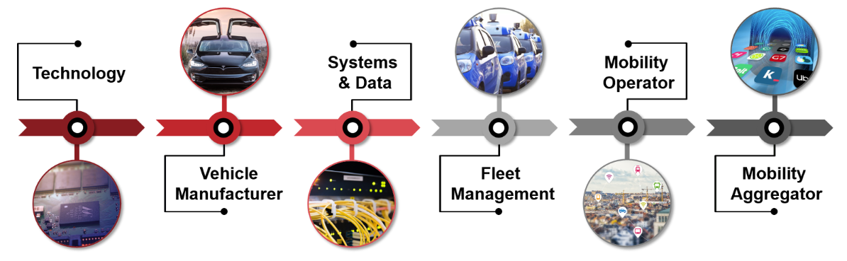 New Auto-Mobility Value Chain United States of America