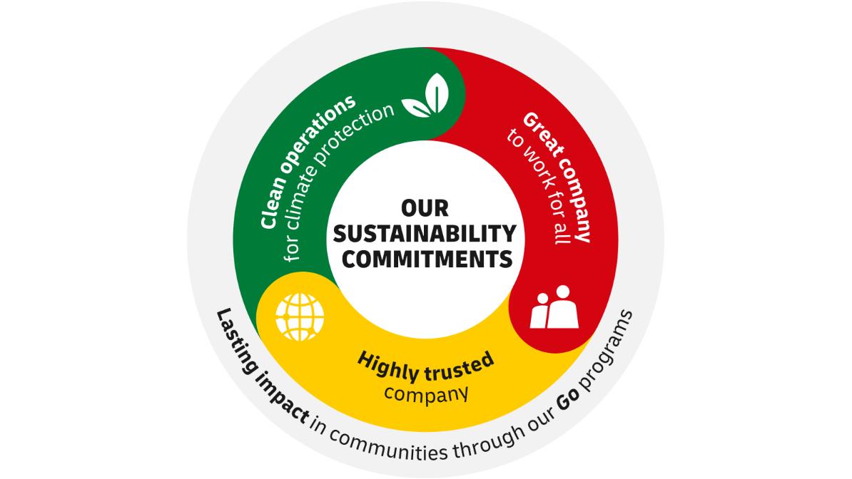 Sustainability - DHL - Zambia