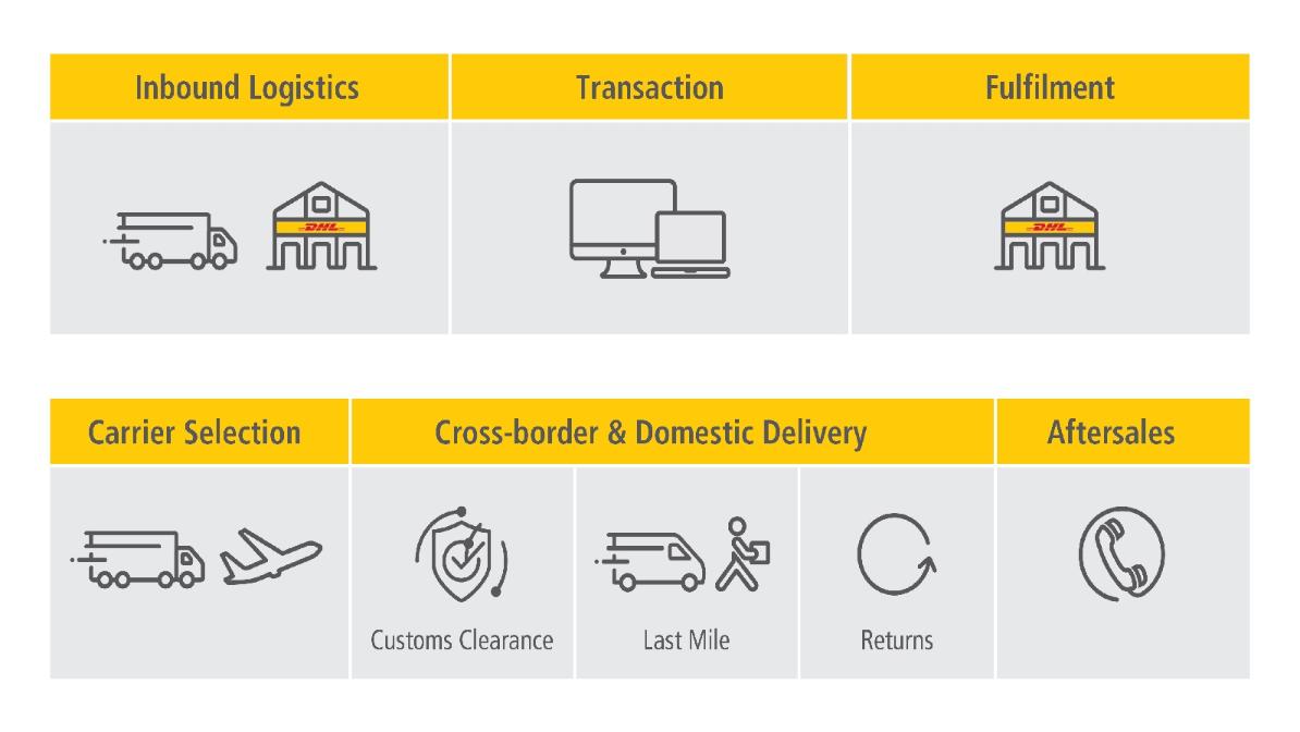 Ecommerce - DHL - Korea, Republic of