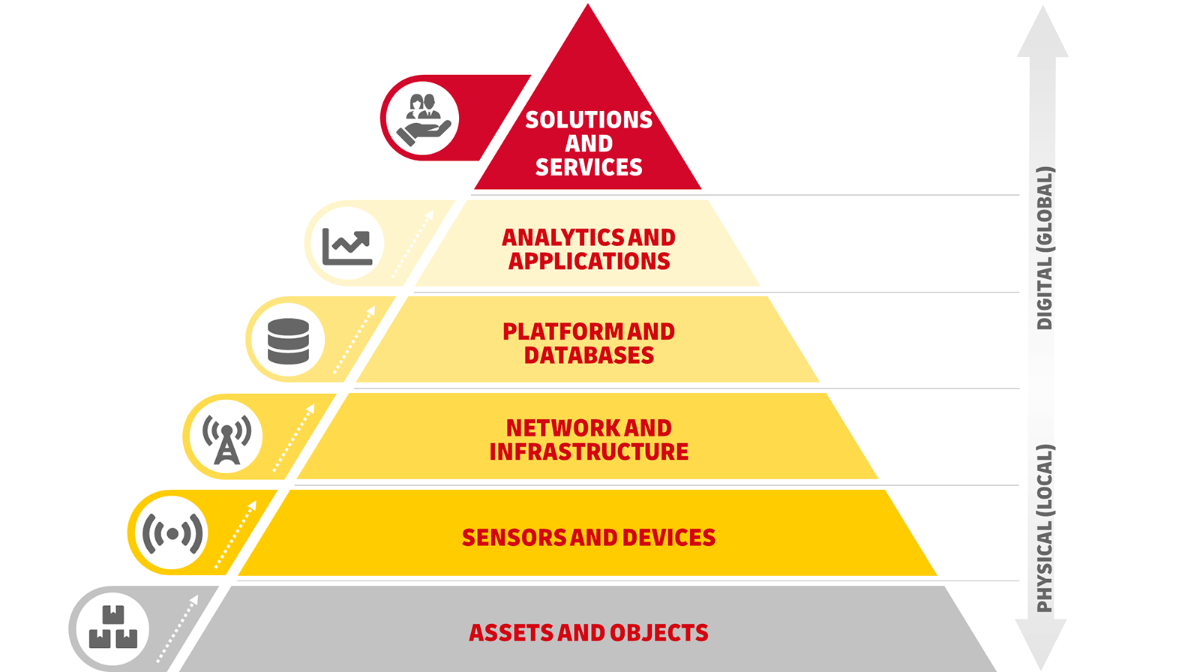 The value of IoT in supply chains - Delivered - Global