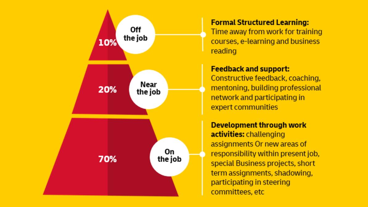The 70/20/10 Learn & Grow formula | Delivered | Global