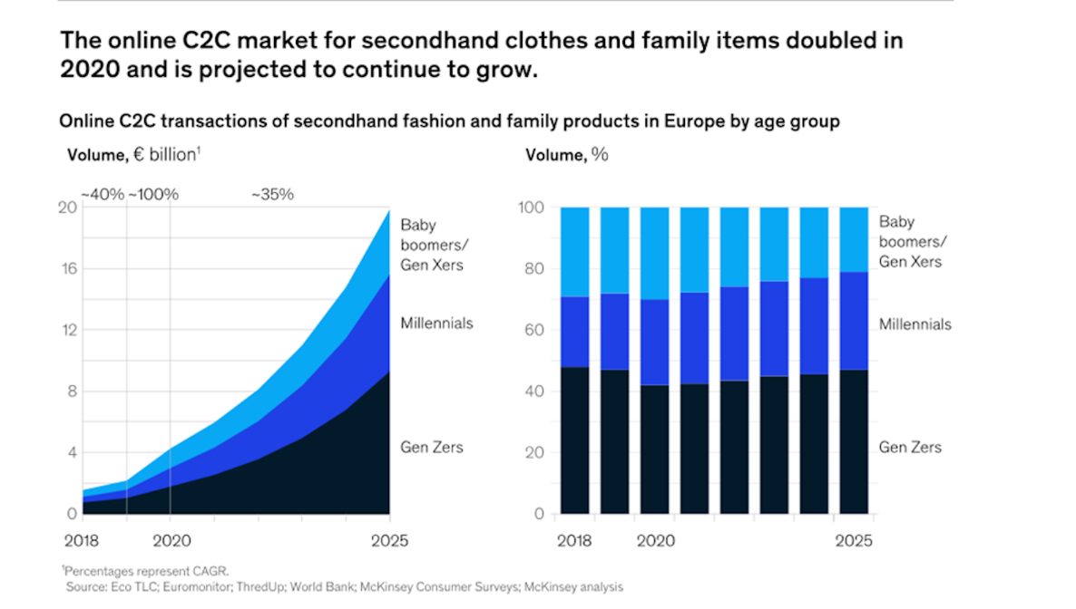 C2C e-commerce - Delivered - Global C2C e-commerce - Delivered - Global