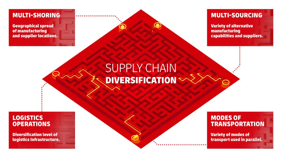 DHL’s model for supply chain diversification - Delivered - Global