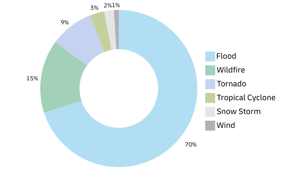 Top 5 supply chain risks in 2025 - Delivered - Global