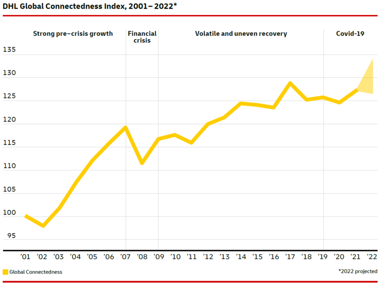 DHL Global Connectedness Index - Delivered - Global