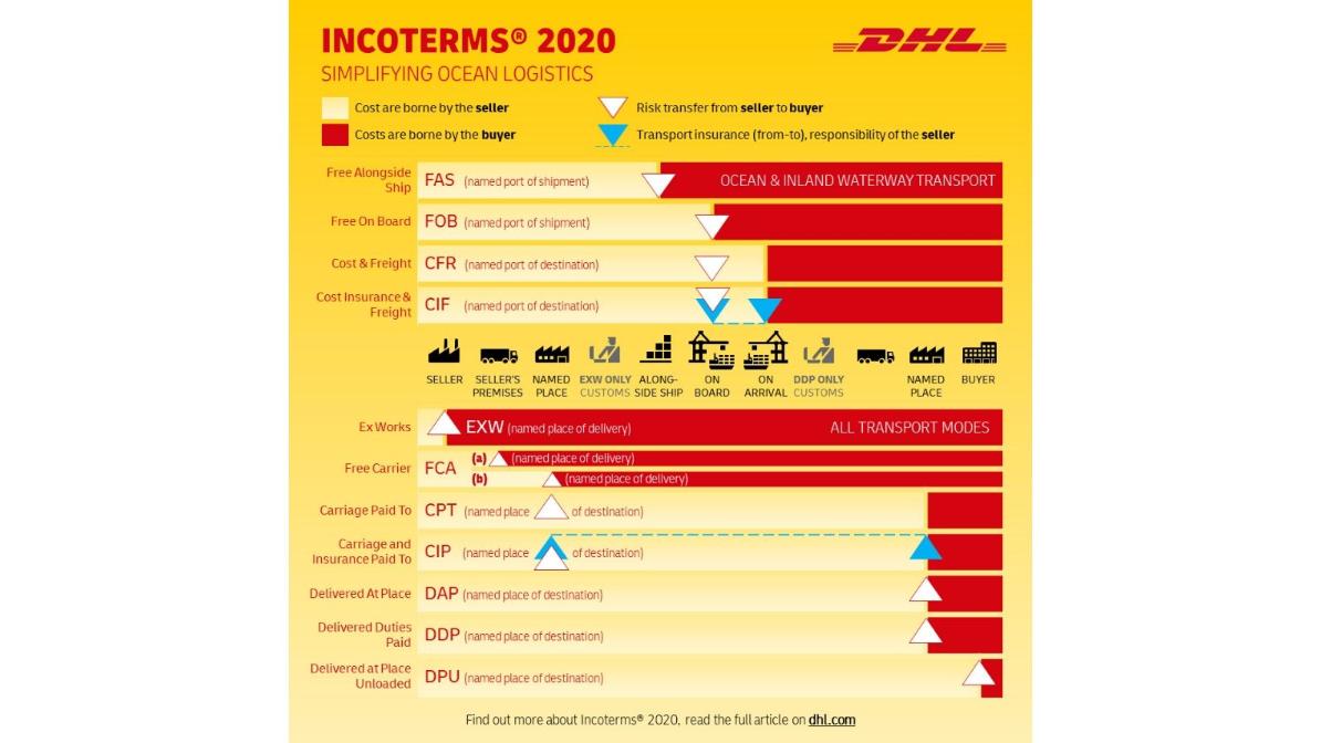 Incoterms 2020 Shipping Terms Ait Worldwide Logistics