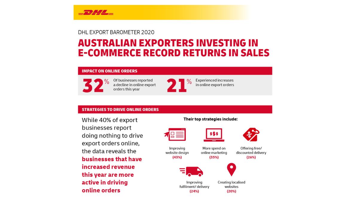 DHL Export Barometer 2020: Australian Exporter Confidence Falls but ...