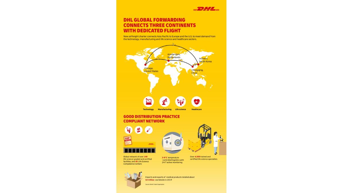 DHL Global Forwarding Connects Three Continents with Dedicated Flight ...
