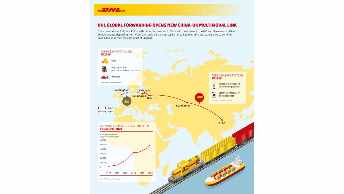 DHL Global Forwarding Opens New Direct China-United Kingdom Multimodal ...