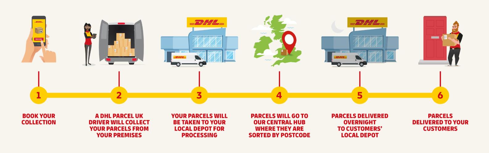 Find a DHL Depot Near Me | DHL Parcel | United Kingdom