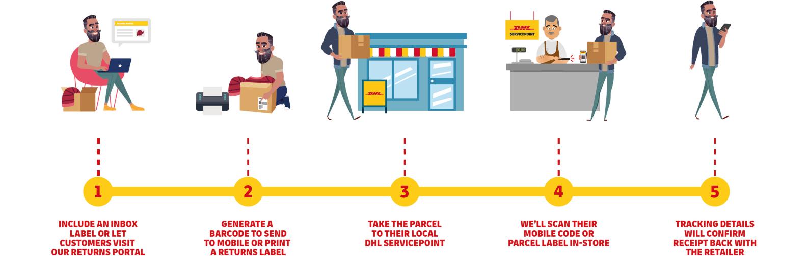 Effortless Parcel Delivery Returns - DHL eCommerce - United Kingdom