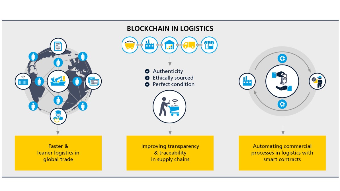 DHL and Accenture Unlock the Power of Blockchain in Logistics | DHL ...