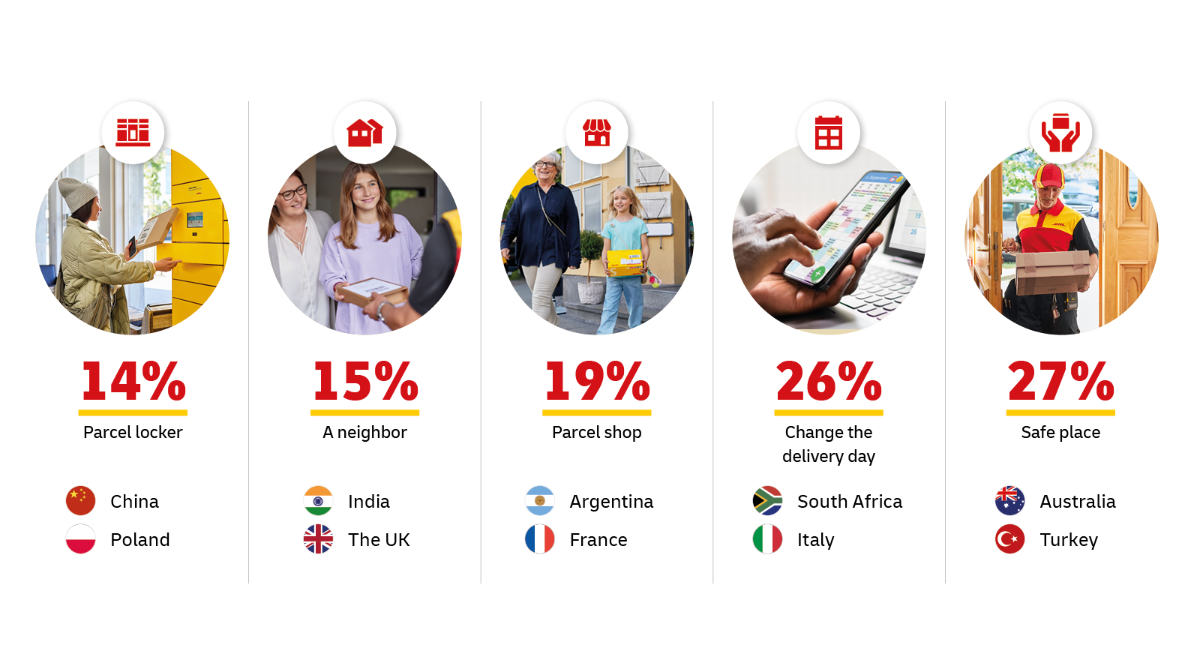 2025 Out-of-Home Delivery & Returns Trends - DHL eCommerce - DHL eCommerce - Global