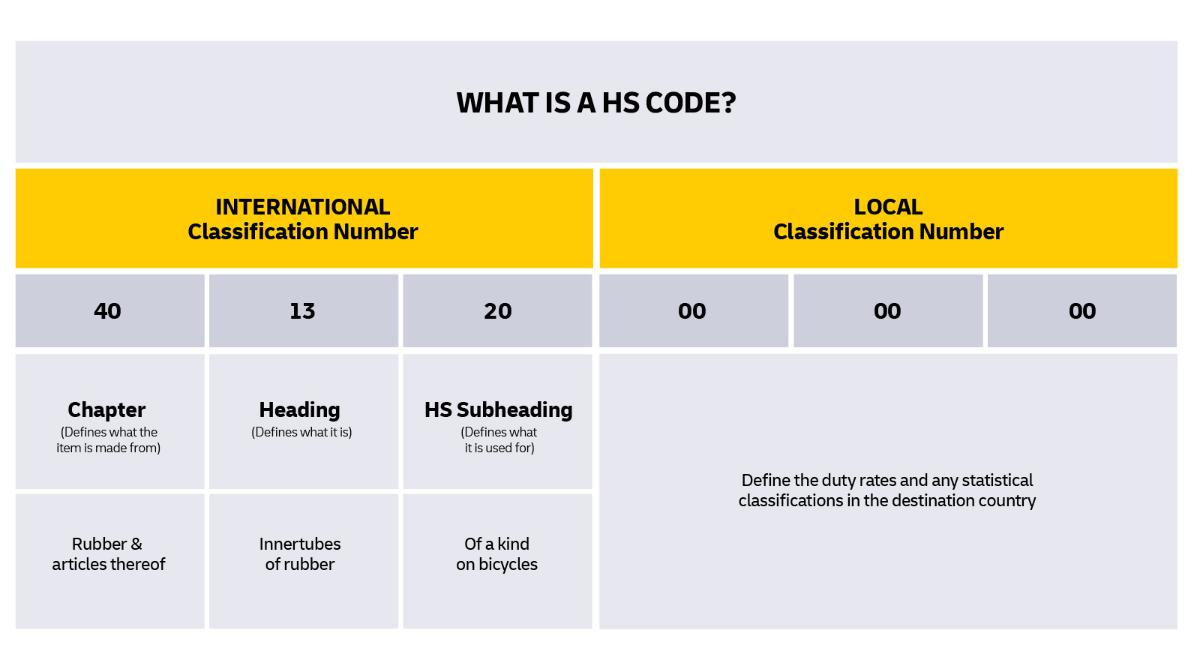 A Guide to Harmonized System (HS) Codes - DHL eCommerce Global