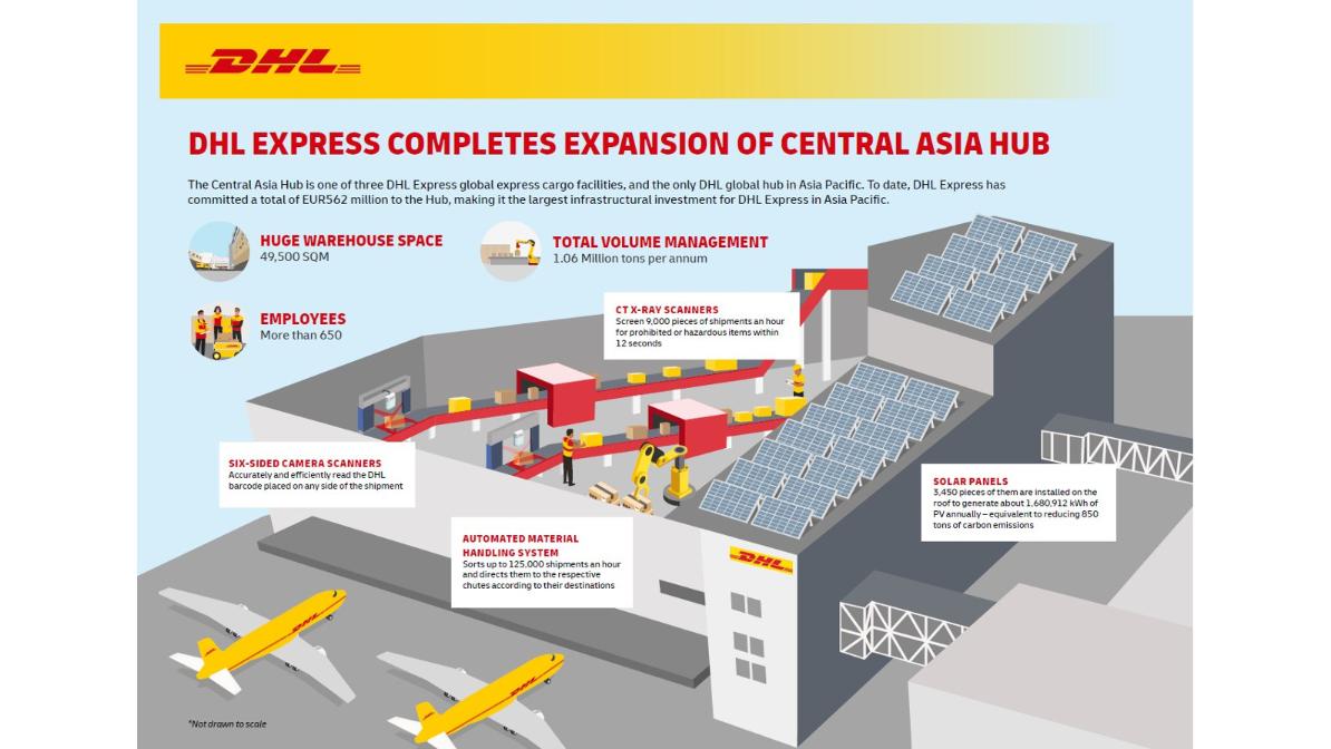 DHL Express Opens Newly Expanded Global Hub in Hong Kong, Firmly ...