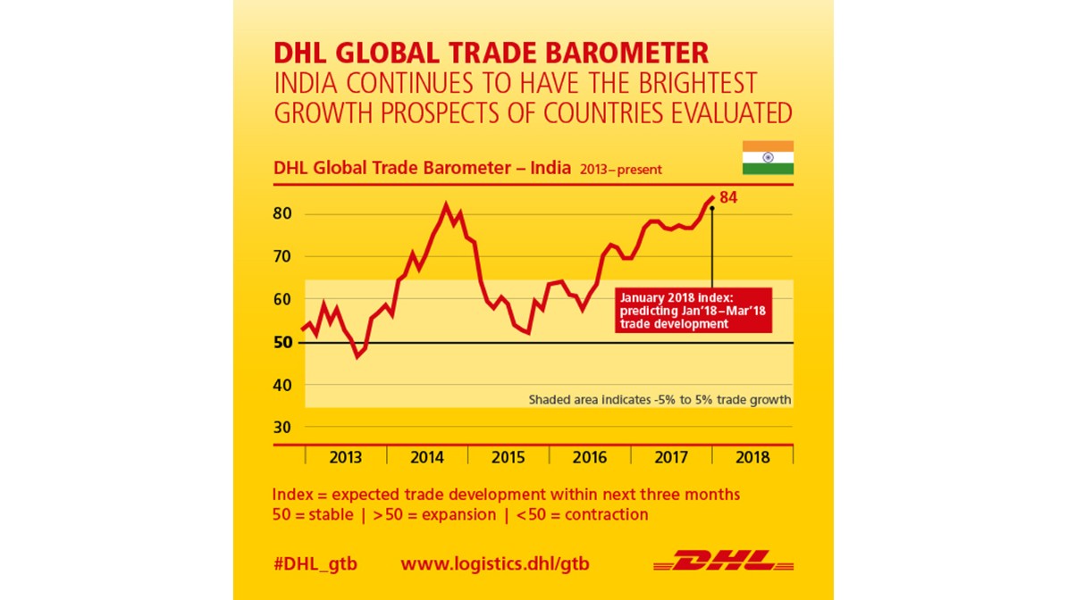 India's Growth Set to Lead the Global Economy, DHL Trade Data Shows ...