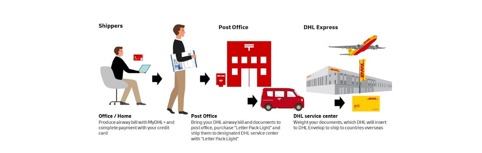 DHL Express Japan to Start Accepting Overseas Document Shipments From ...