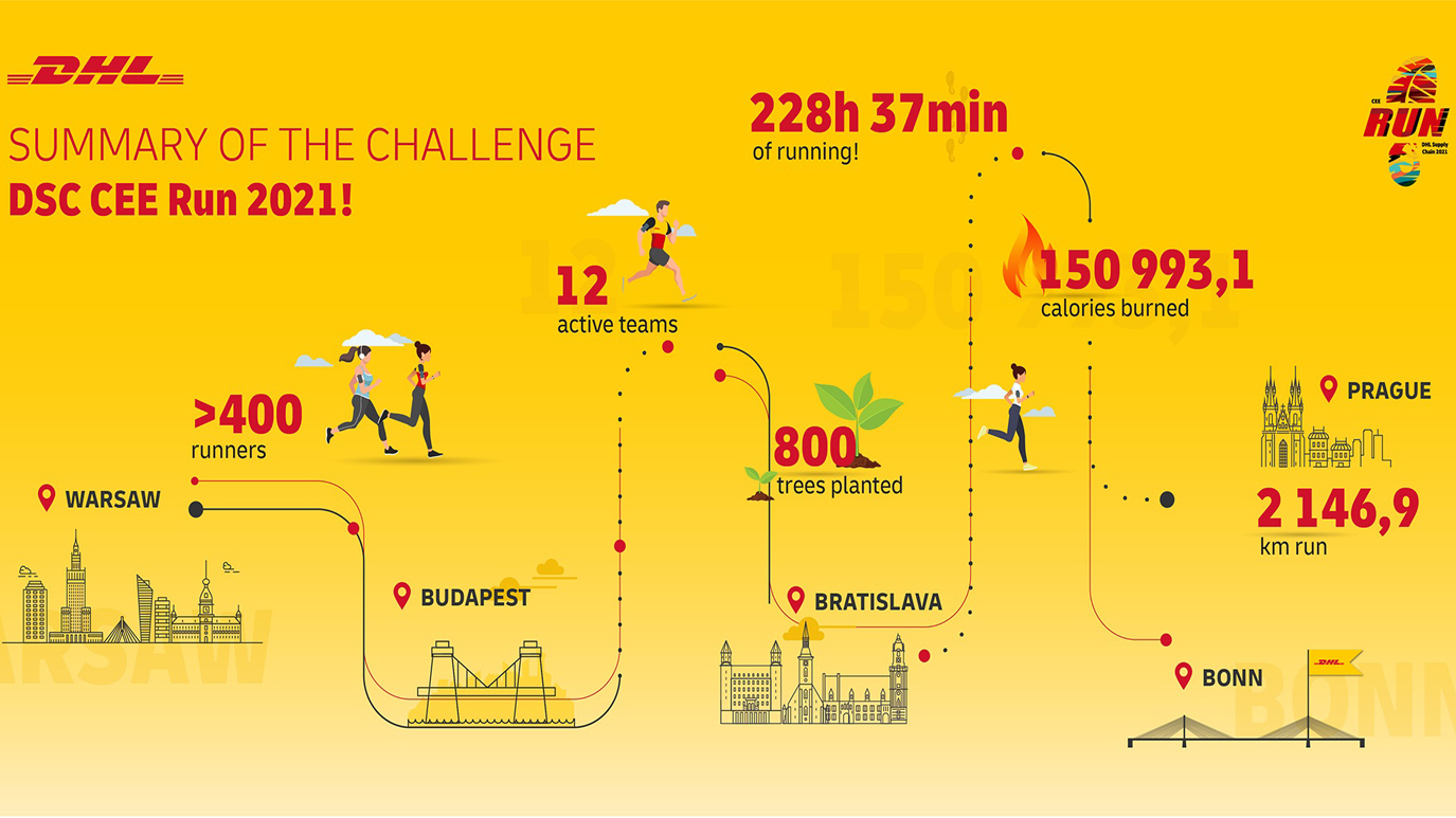 DHL Supply Chain Employees Run to Help Children and the Environment ...