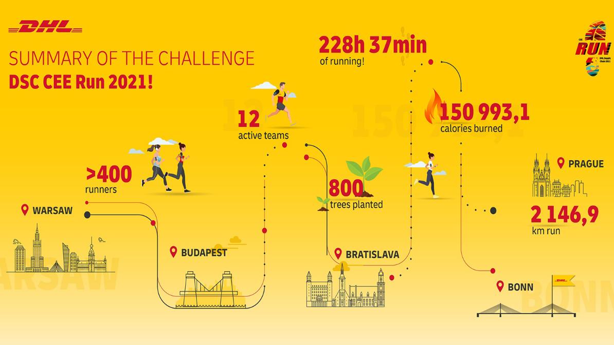 DHL Supply Chain Employees Run to Help Children and the Environment ...