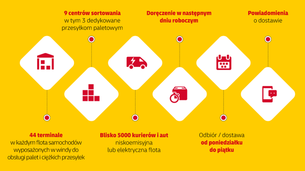 DHL Allegro - SMART and Shipments to Europe - DHL eCommerce - Poland