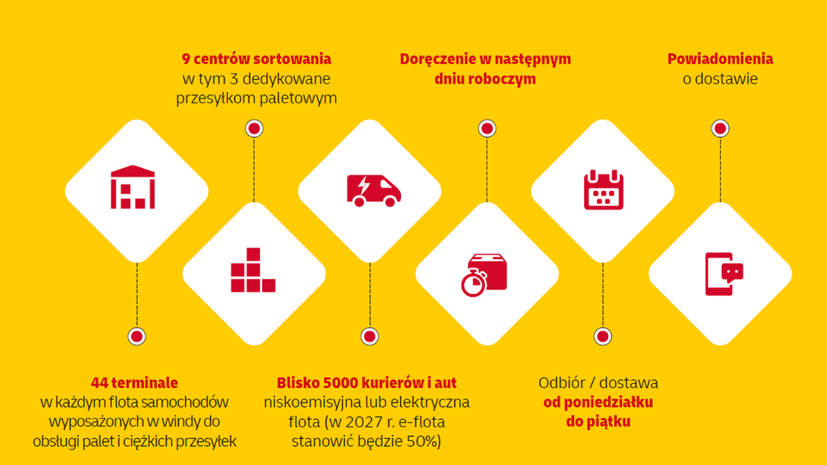 DHL Allegro - SMART and Shipments to Europe - DHL Parcel - Poland