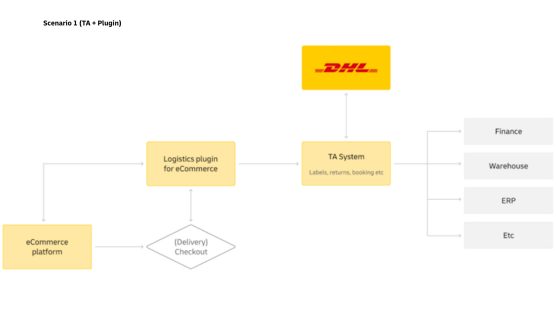 E-commerce Data Integrations - DHL Freight - Sweden