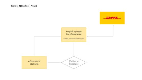 E-commerce Data Integrations - DHL Freight - Sweden