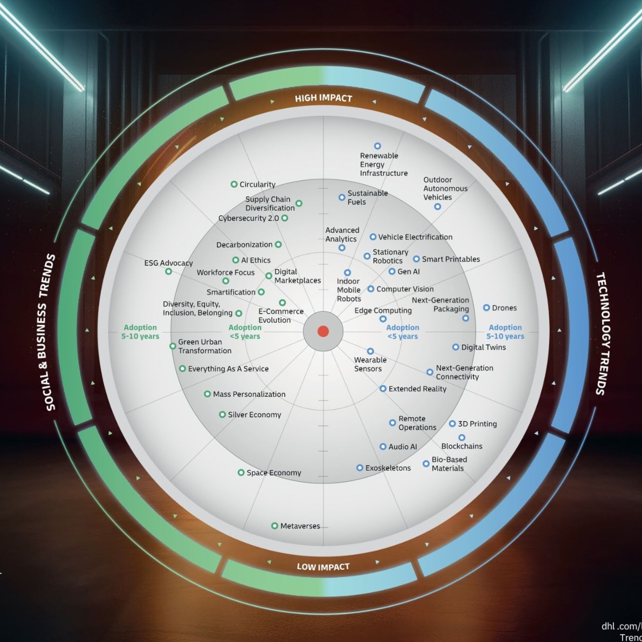 Innovation Trends and Insights - DHL - Canada
