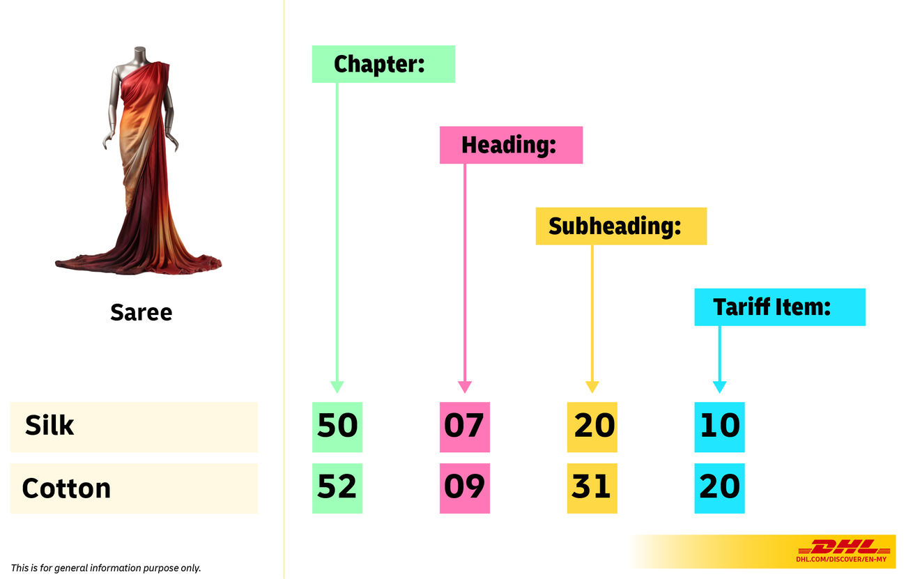 A Simplified Guide to Know About India HSN Code | DHL Malaysia