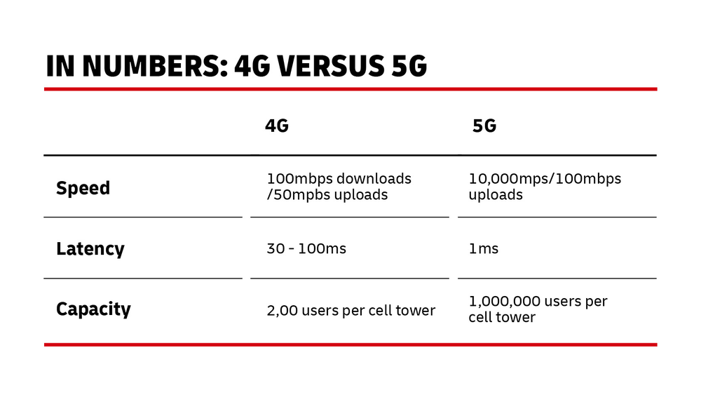 The big benefits of 5G technology in logistics | DHL Global