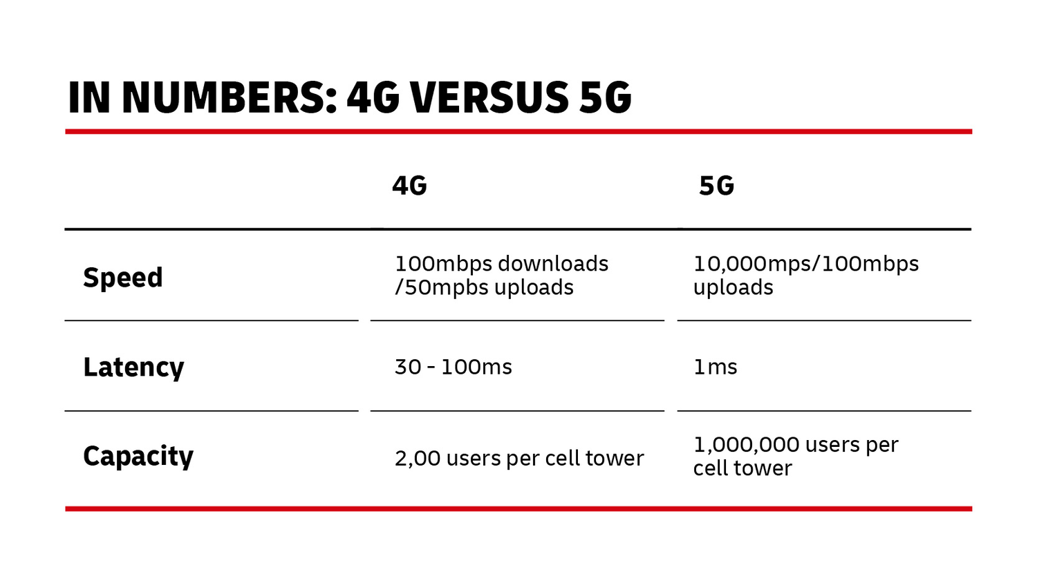 The big benefits of 5G technology in logistics | DHL India