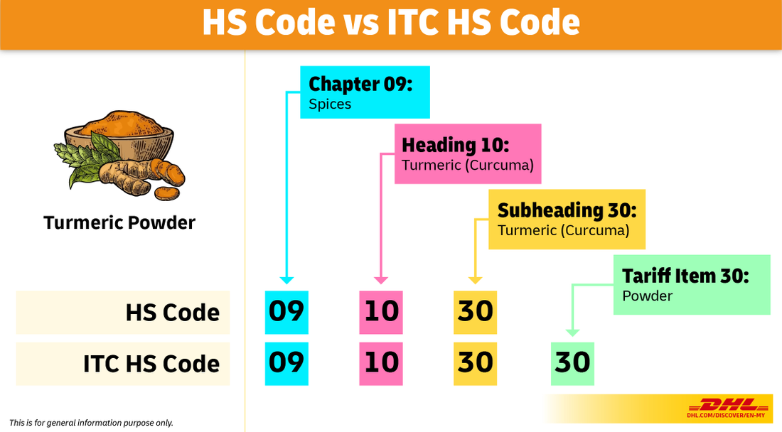 A Simplified Guide to Know About India HSN Code | DHL Malaysia