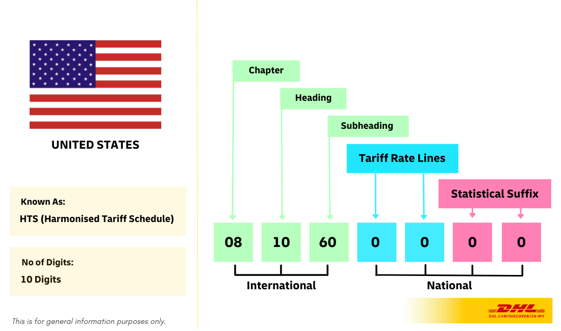 The Harmonized System HS Codes Worldwide DHL Malaysia The Harmonized System HS Codes Worldwide DHL Malaysia