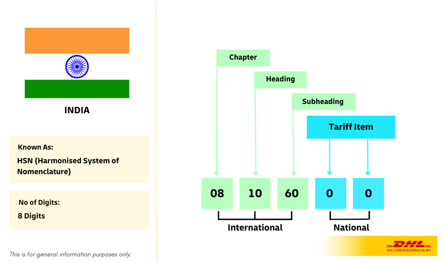 The Harmonized System (HS) Codes Worldwide | DHL Malaysia