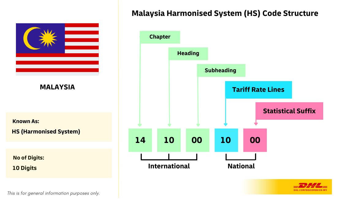HS code | DHL Malaysia
