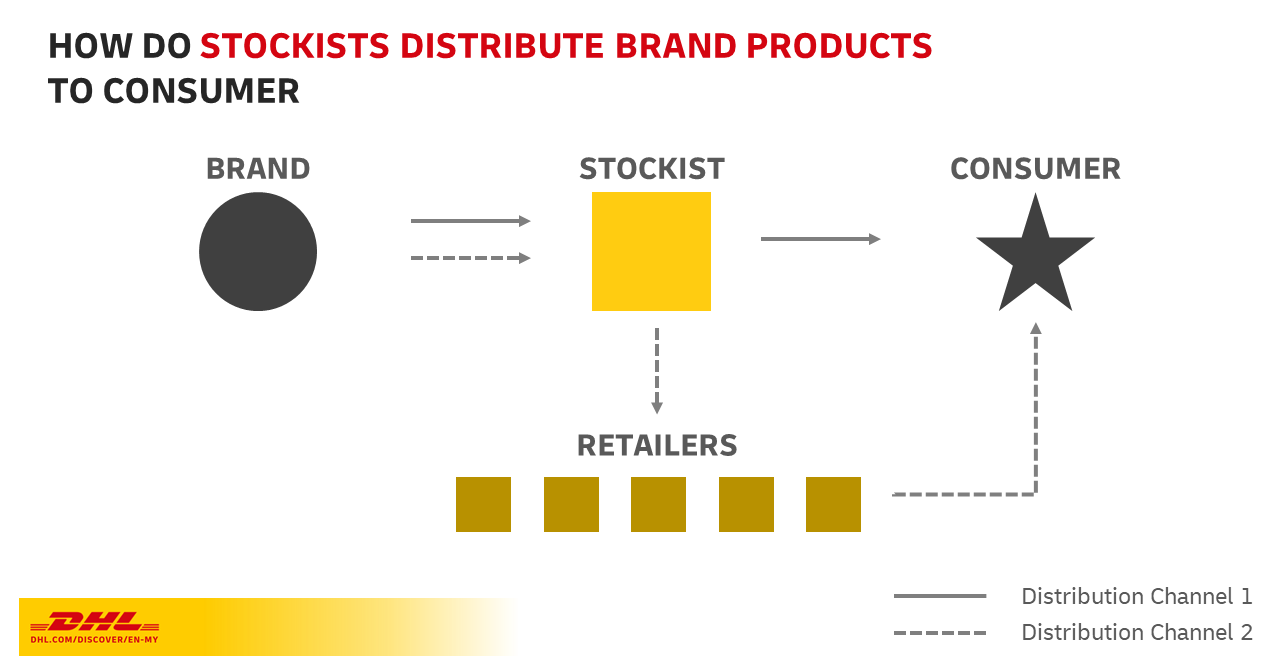 6 Reasons Small Businesses Should Use Stockist | DHL Malaysia