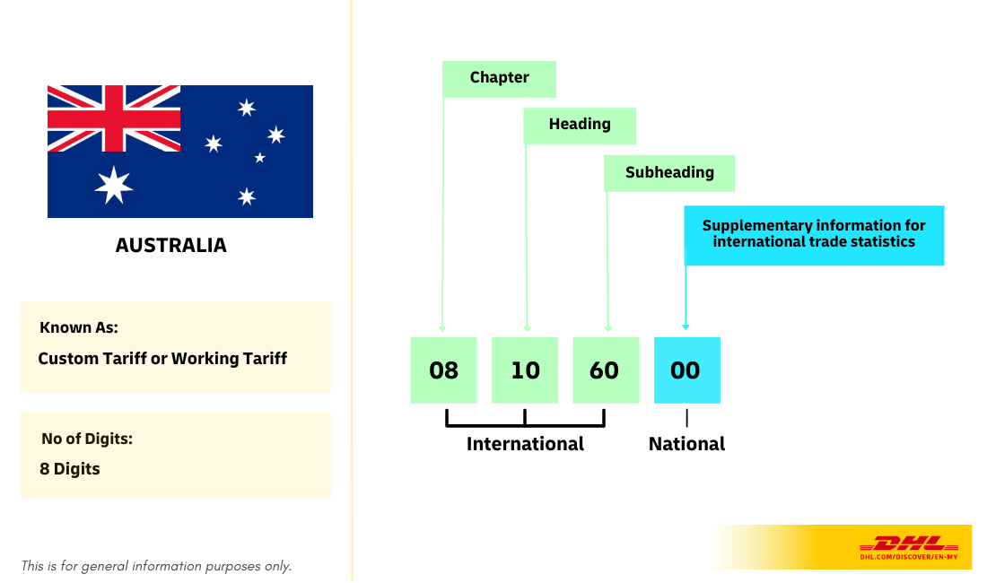 The Harmonized System (HS) Codes Worldwide | DHL Malaysia