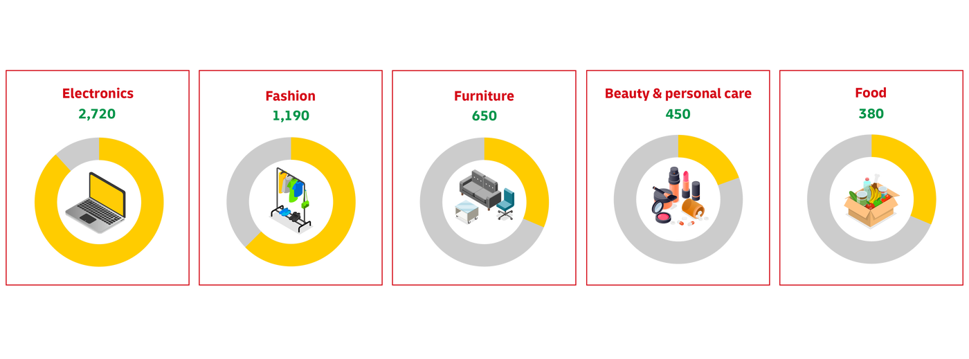Exporting & Importing to Nigeria: Emerging Market Guide | DHL Global
