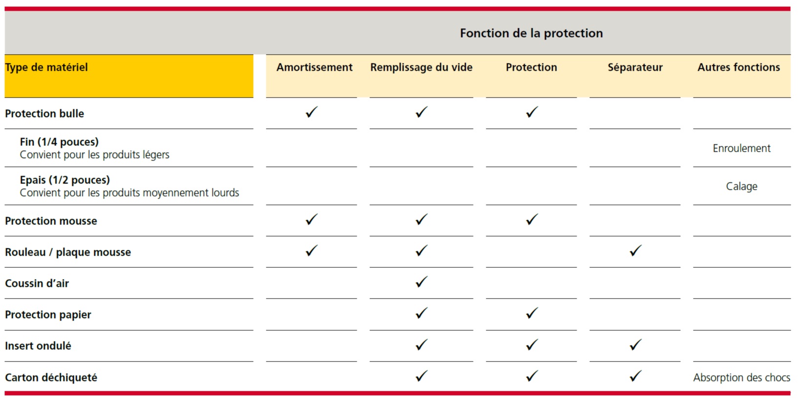 Comment emballer un colis | Emballage de marchandises | Découvrez DHL