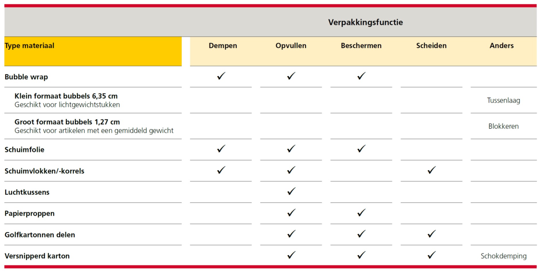 Hoe pak ik een pakket in? | Verpakking van goederen | DHL Discover