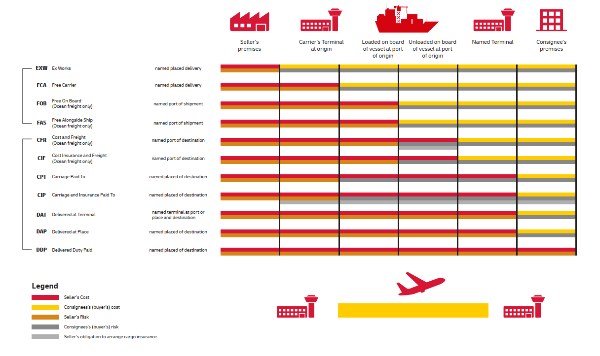 Incoterms Explained DHL Global Forwarding Poland 42 OFF