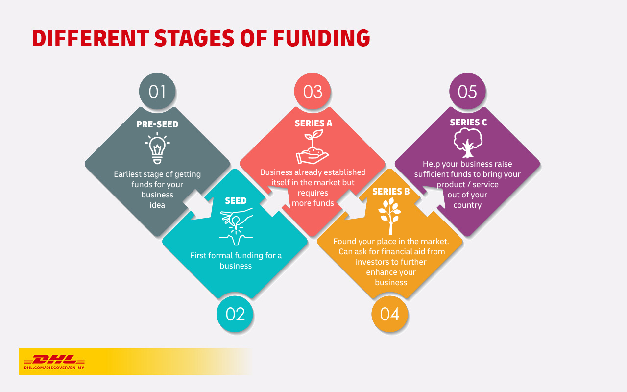 An Overview of Business Funding Rounds | DHL Malaysia