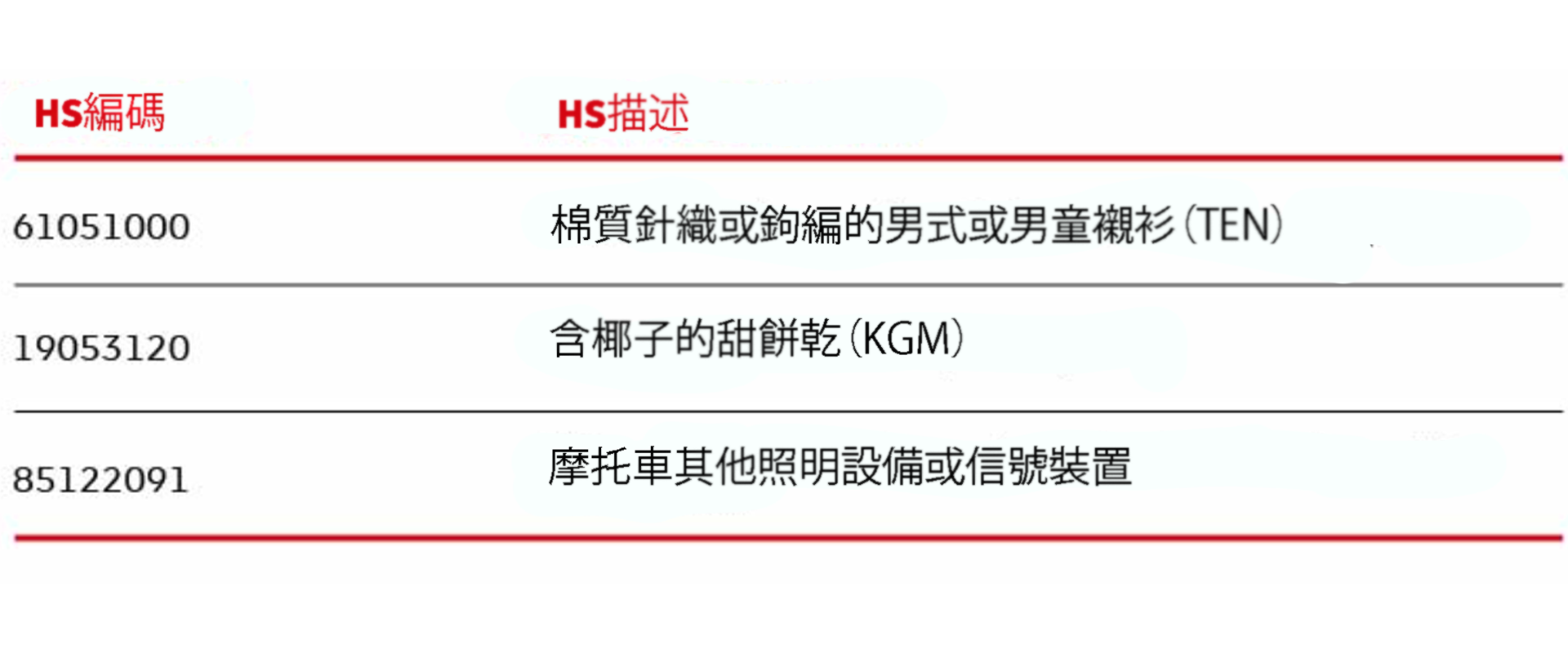 了解 HS 代碼：您需要知道的內容