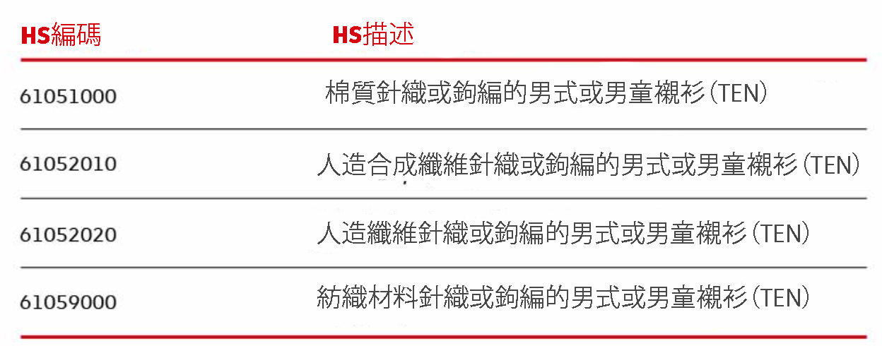 了解 HS 代碼：您需要知道的內容