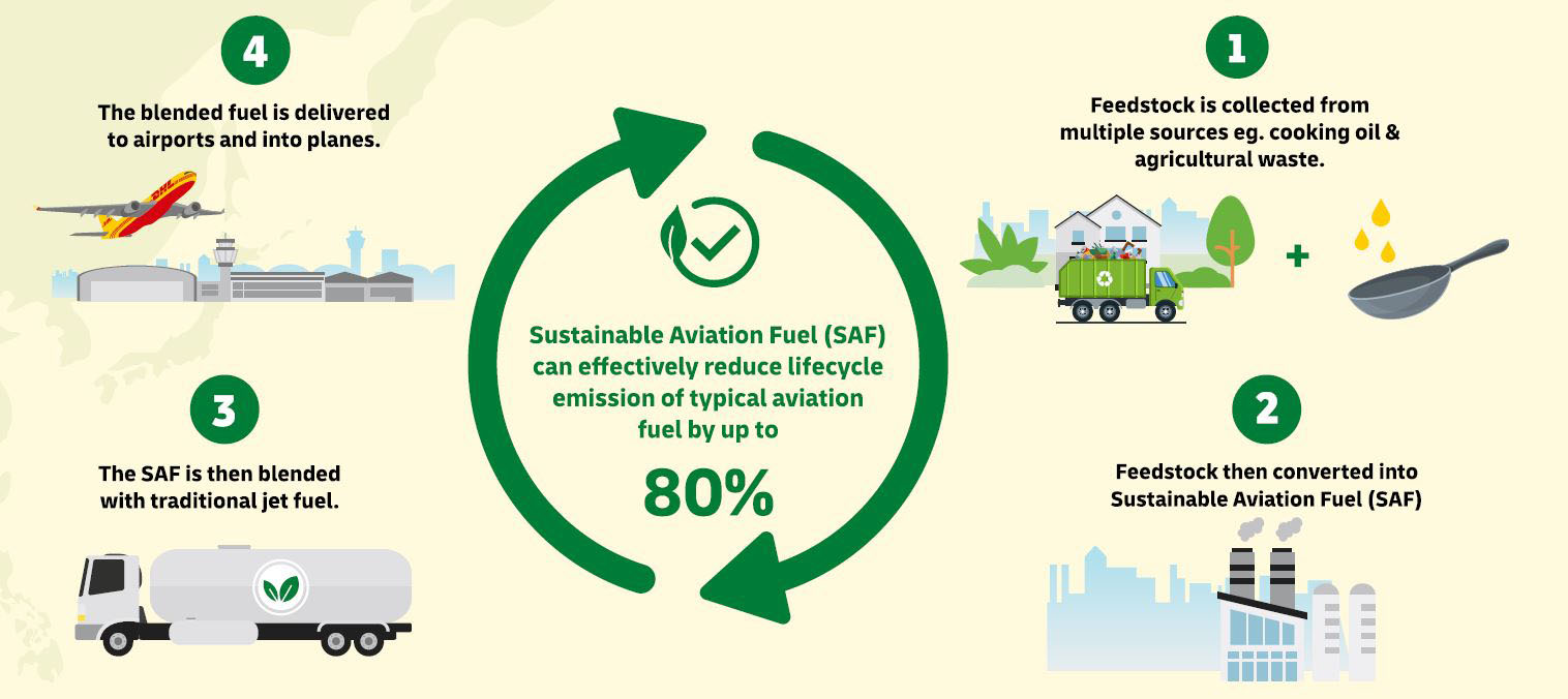 Why Choosing SAF is Imperative for Aviation Sustainability Today: How ...
