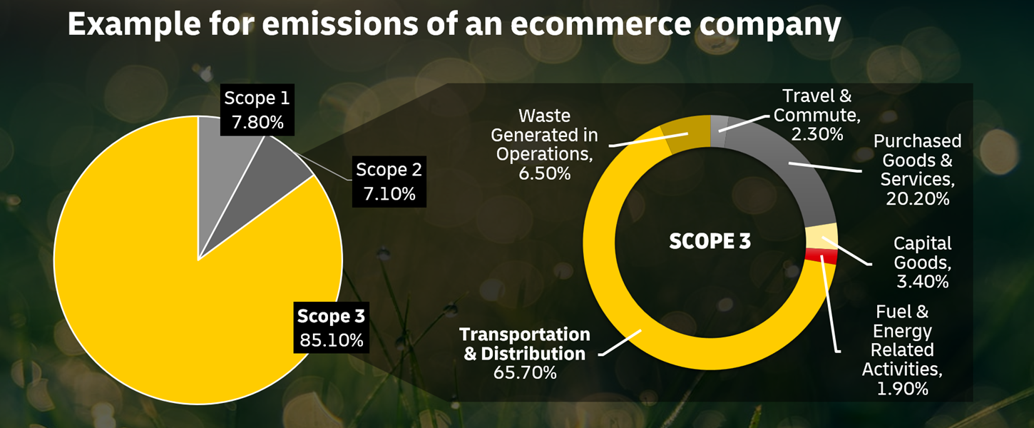Reduce your emissions with GoGreen Plus!