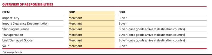 DDP vs DDU: What to know about these shipping Incoterms | DHL US