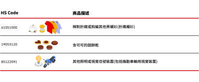 了解統一分類代碼 (HS code)：基本須知 | DHL Express 香港